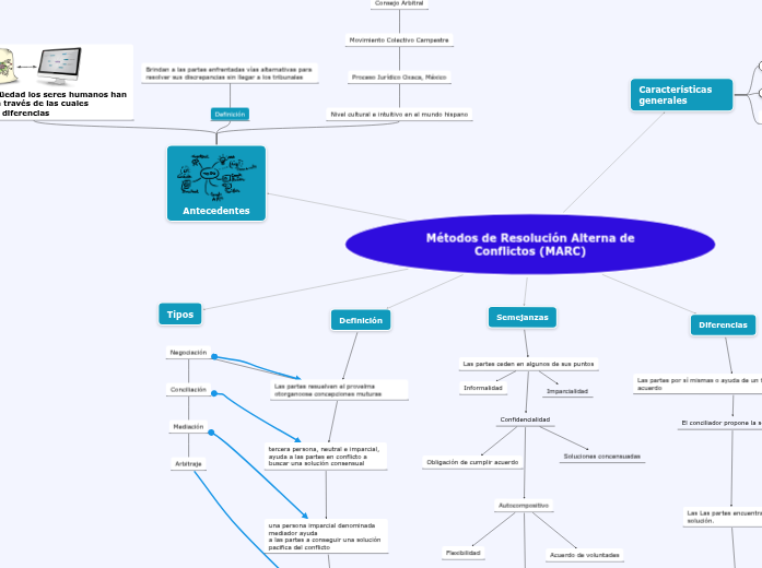 Métodos de Resolución Alterna de Conflicto...- Mind Map